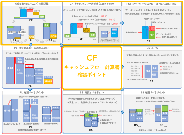 Vol.3 財務3表（CF：キャッシュフロー計算書）のポイント | ひぺろぐ