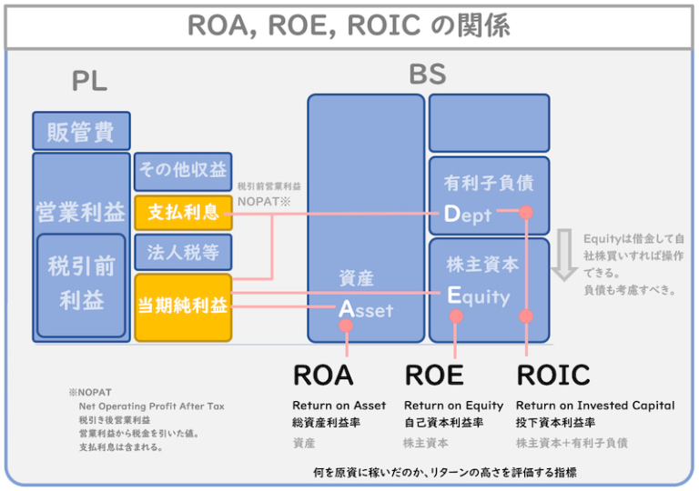 株の指標（PER, PBR, PSR と EPS, BPS と ROE, ROIC, ROA） | ひぺろぐ