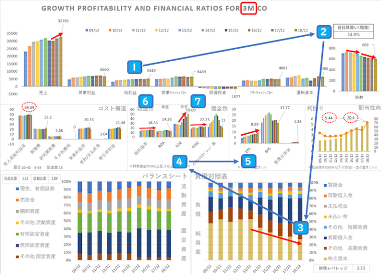 株の指標（PER, PBR, PSR と EPS, BPS と ROE, ROIC, ROA） | ひぺろぐ