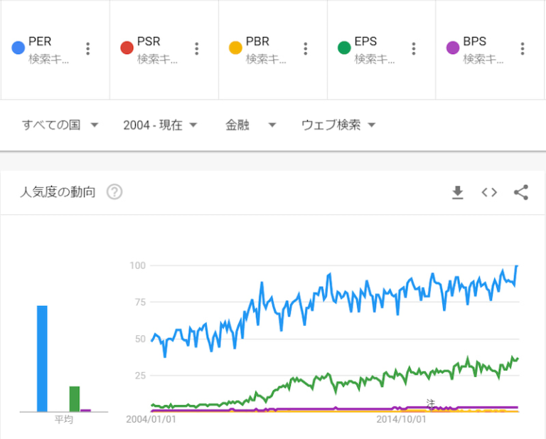 株の指標（PER, PBR, PSR と EPS, BPS と ROE, ROIC, ROA） | ひぺろぐ